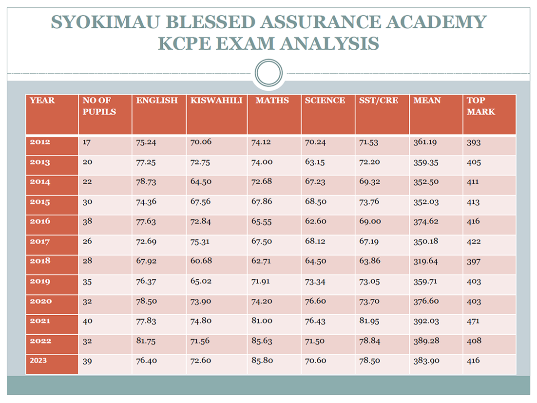 Years 2012 – 2023 SBA KCPE Analysis – SBA ACADEMY