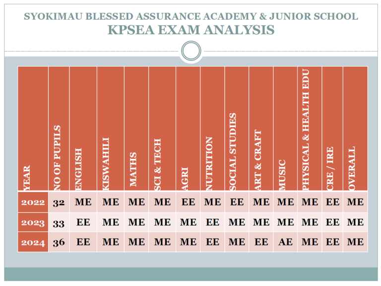 Year 2022 – 2024 KPSEA Exam Analysis